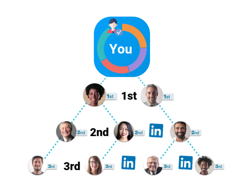 What Does 3rd Mean On LinkedIn: Expert Guide & Tips For 2025 - Social Think